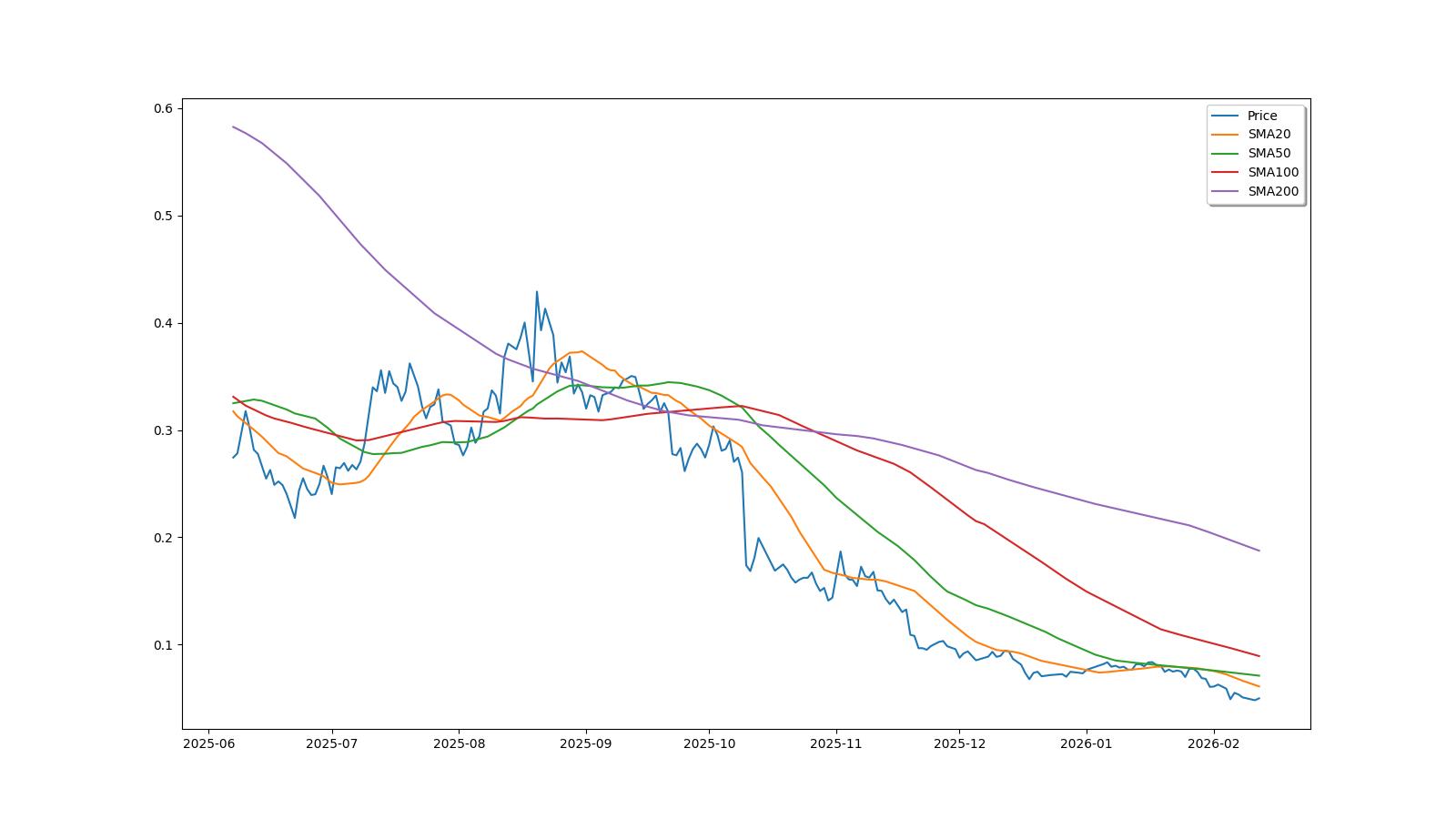 Scroll Simple Moving Averages