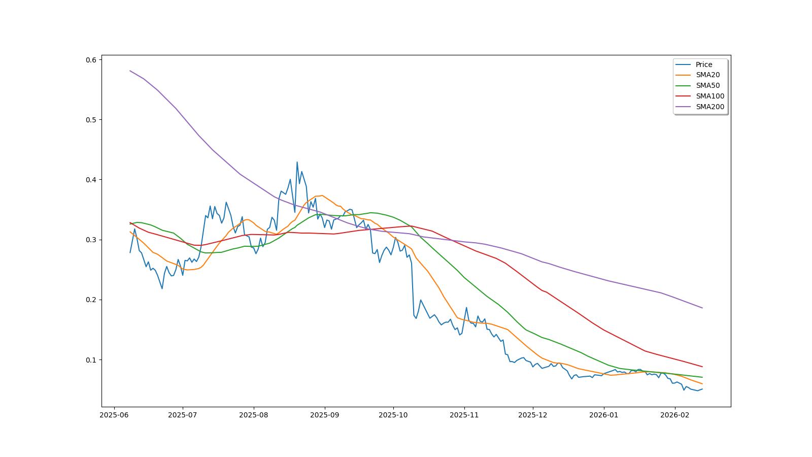 Scroll Simple Moving Averages