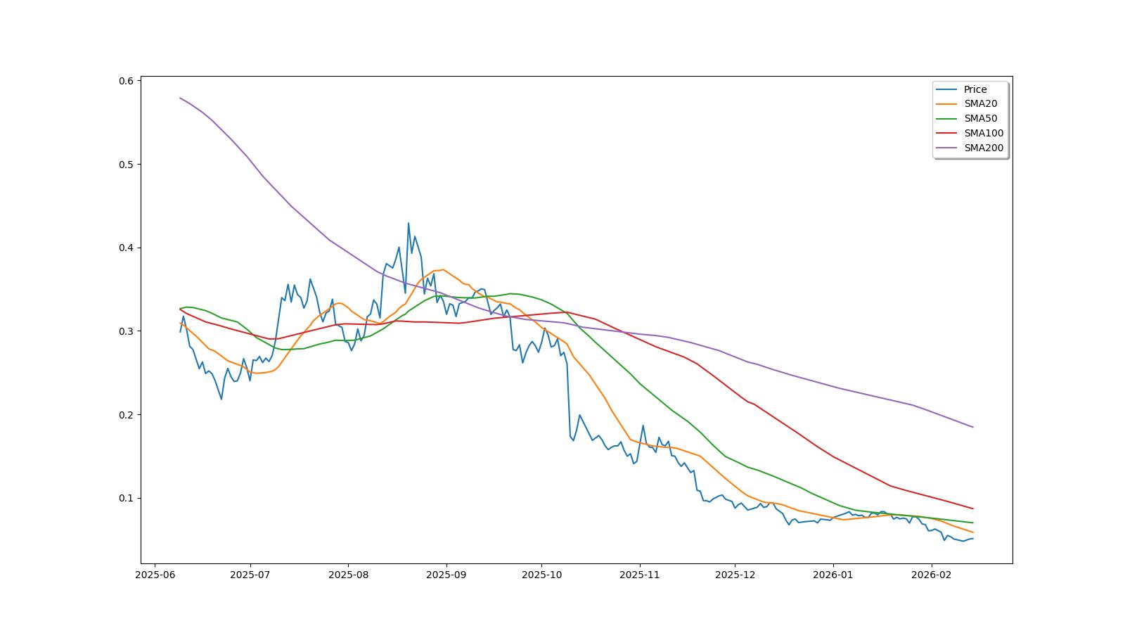 Scroll Simple Moving Averages
