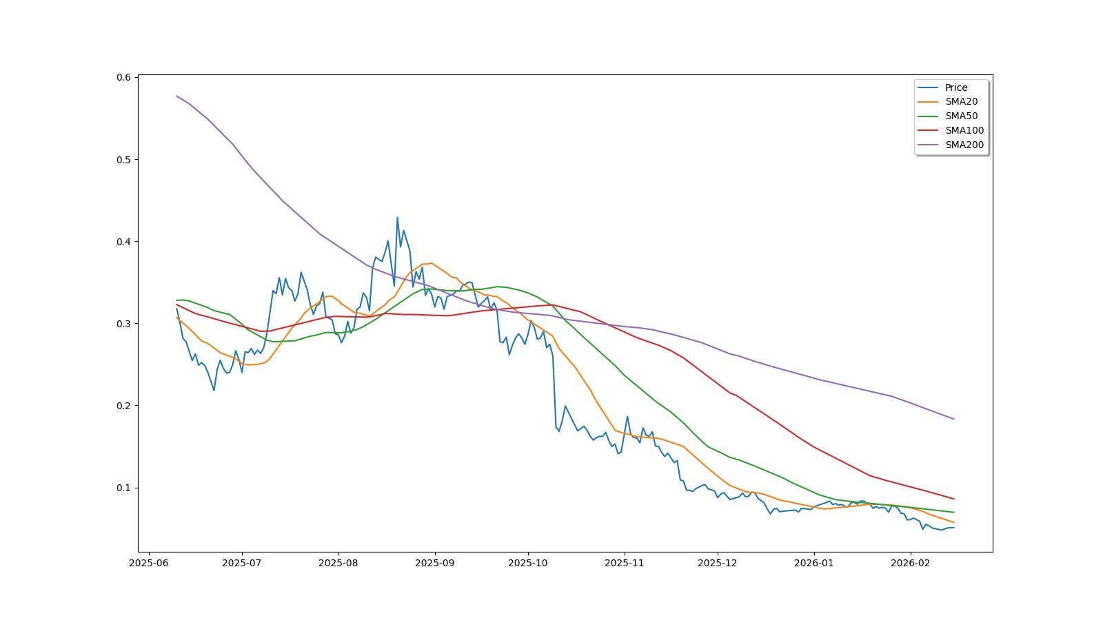 Scroll Simple Moving Averages