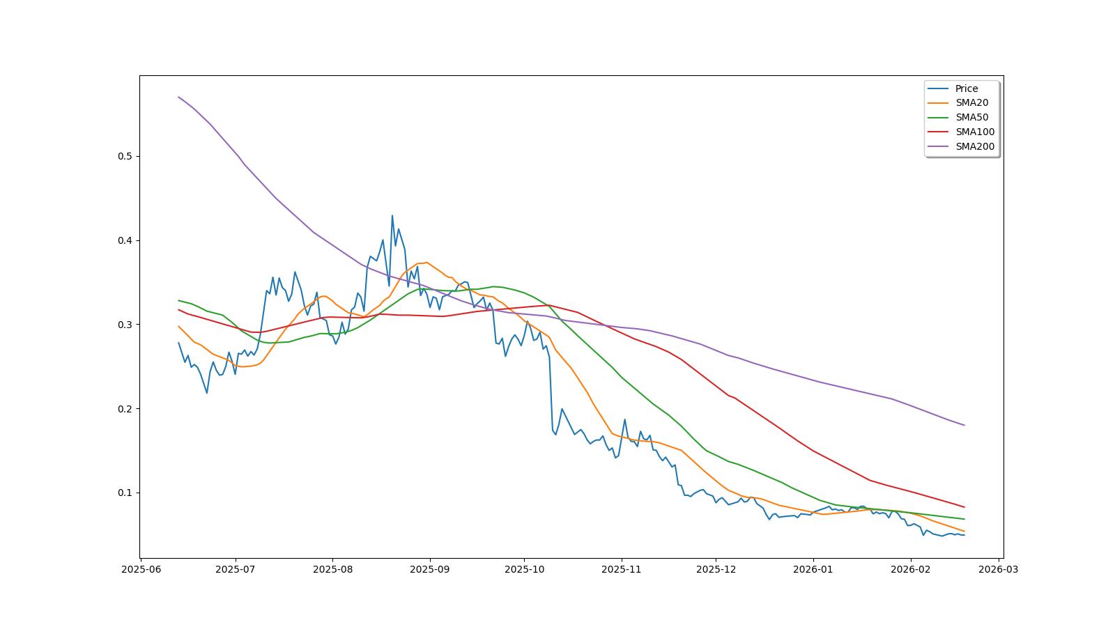 Scroll Simple Moving Averages