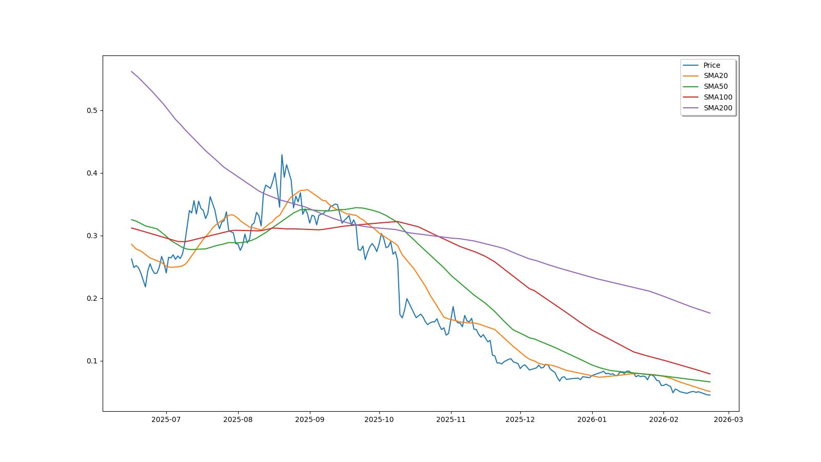 Scroll Simple Moving Averages