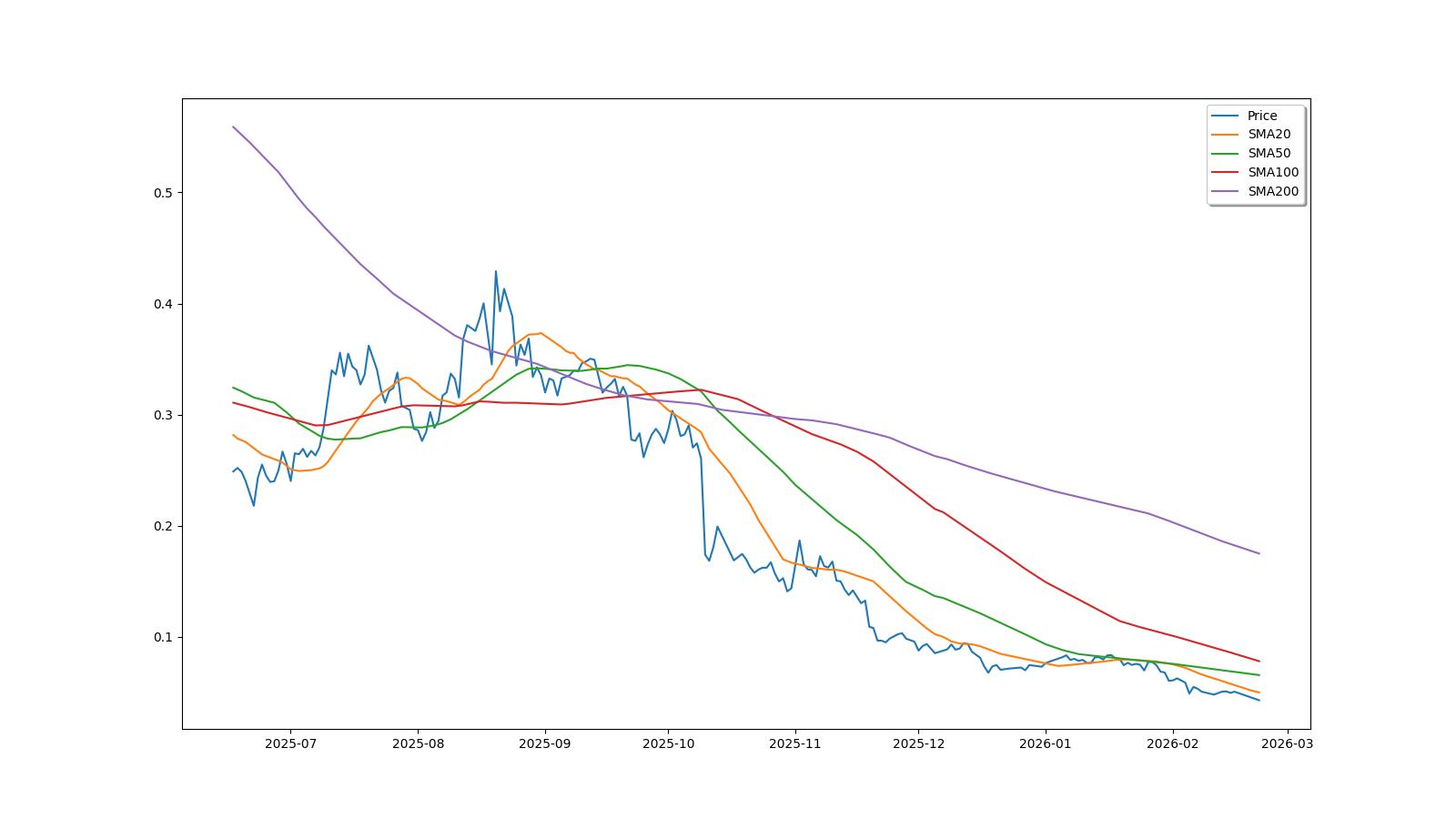 Scroll Simple Moving Averages