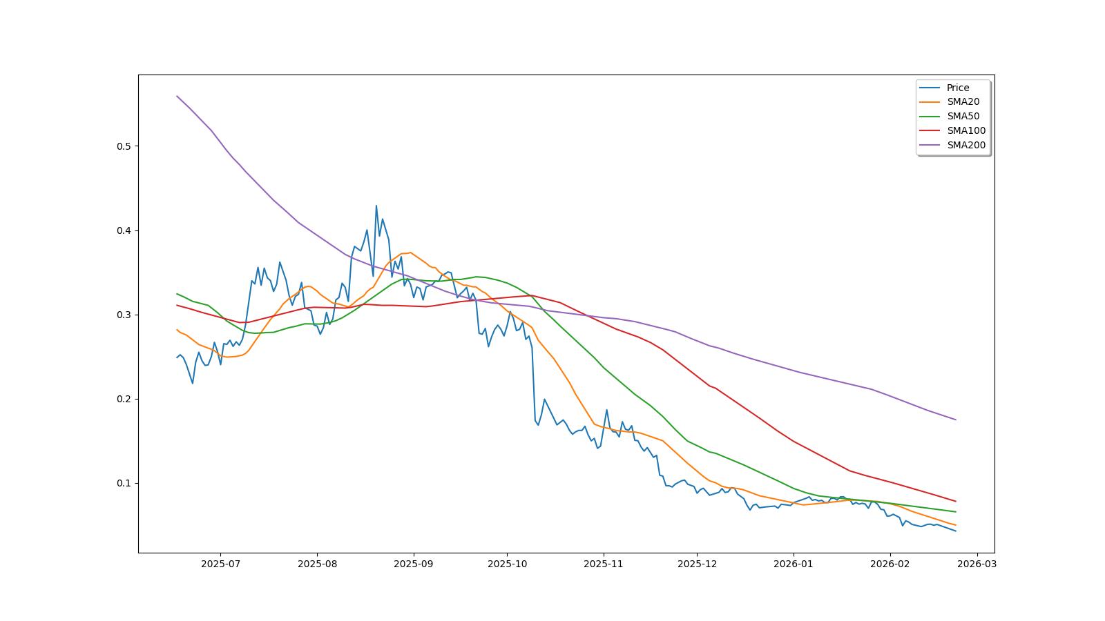 Scroll Simple Moving Averages