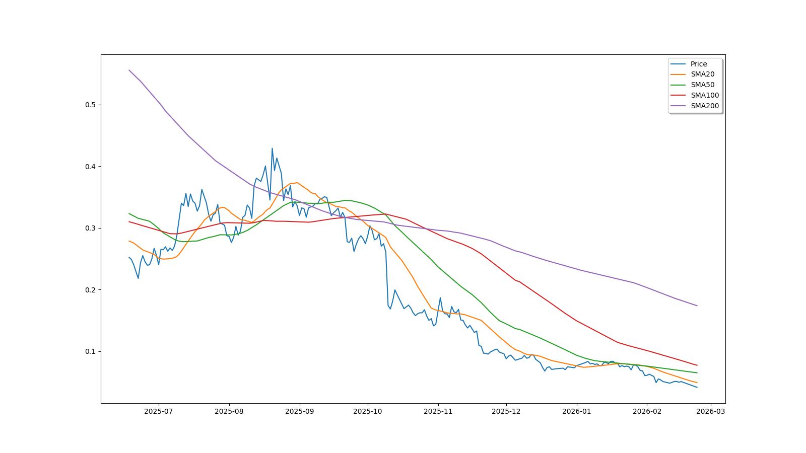 Scroll Simple Moving Averages