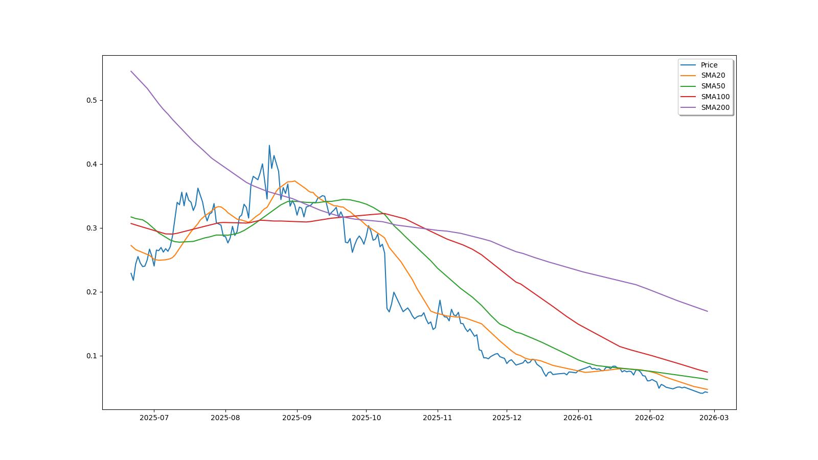 Scroll Simple Moving Averages
