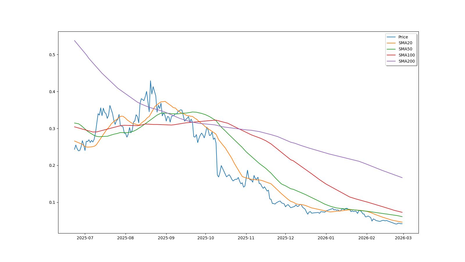 Scroll Simple Moving Averages