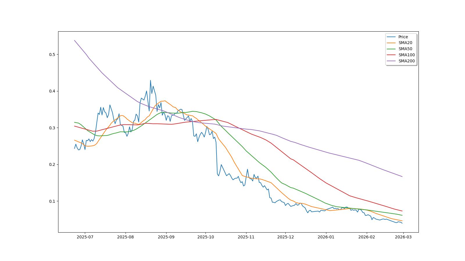 Scroll Simple Moving Averages