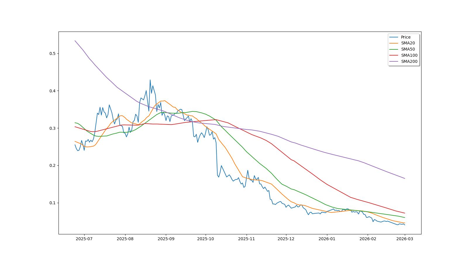 Scroll Simple Moving Averages
