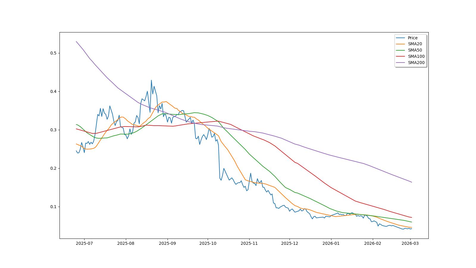Scroll Simple Moving Averages