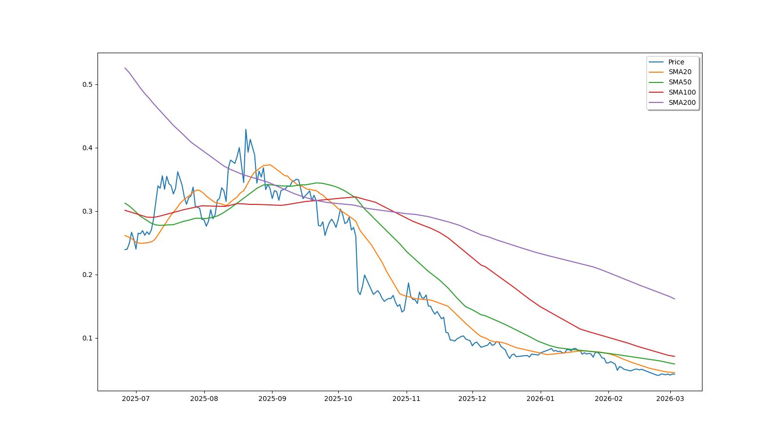 Scroll Simple Moving Averages