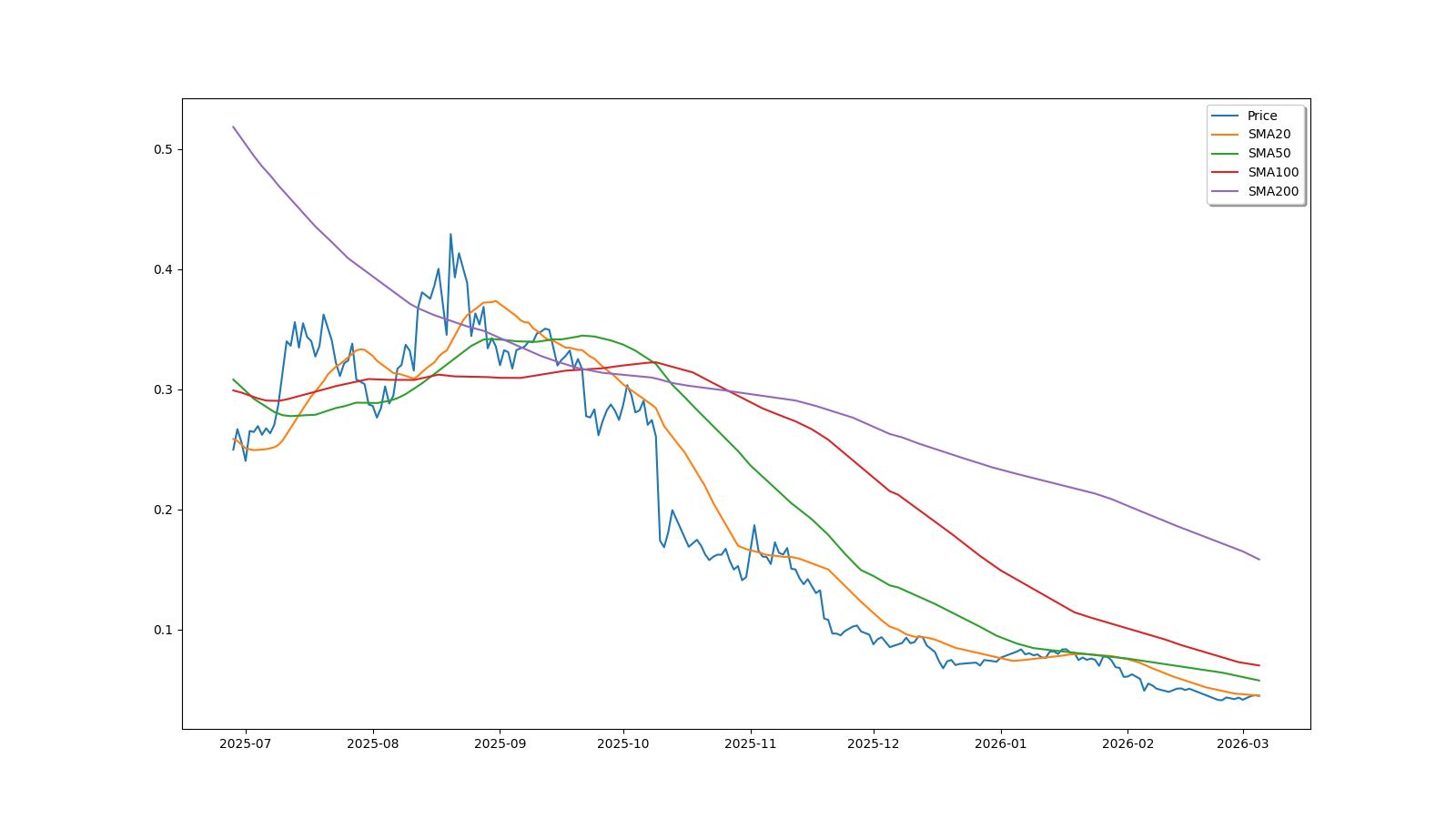 Scroll Simple Moving Averages