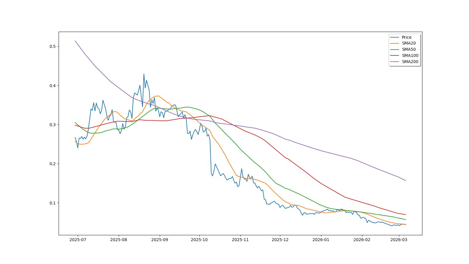 Scroll Simple Moving Averages