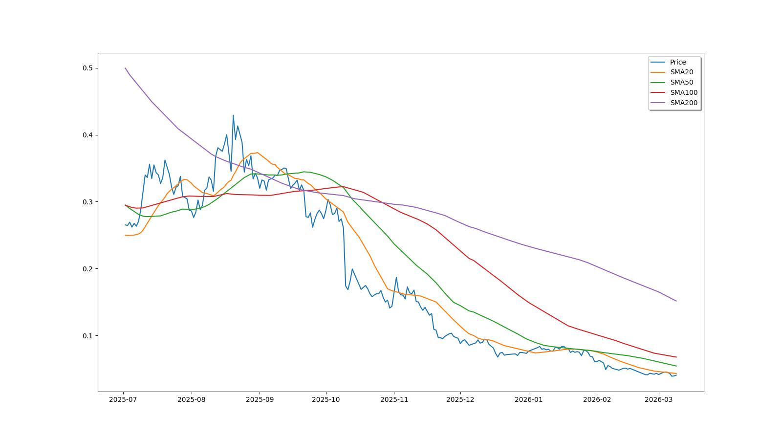Scroll Simple Moving Averages