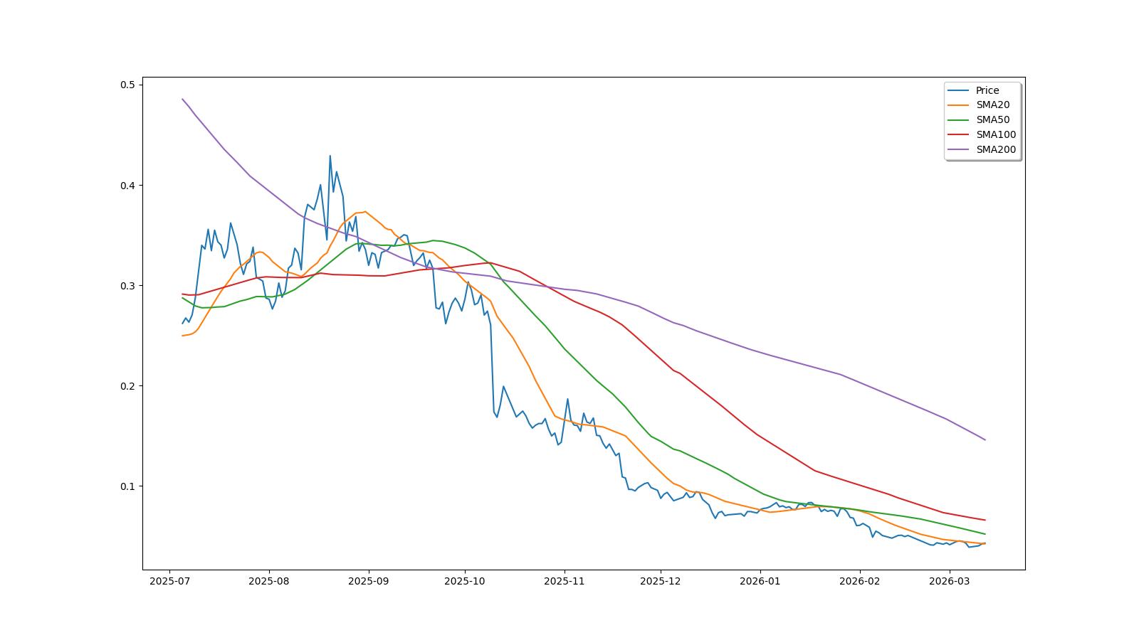 Scroll Simple Moving Averages