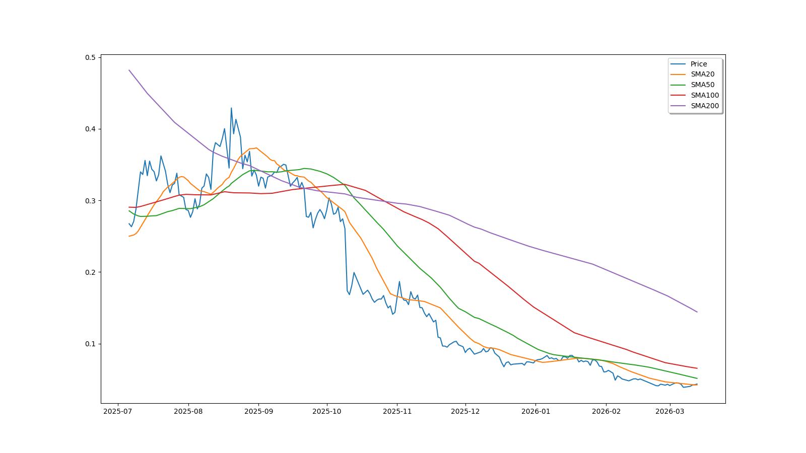 Scroll Simple Moving Averages