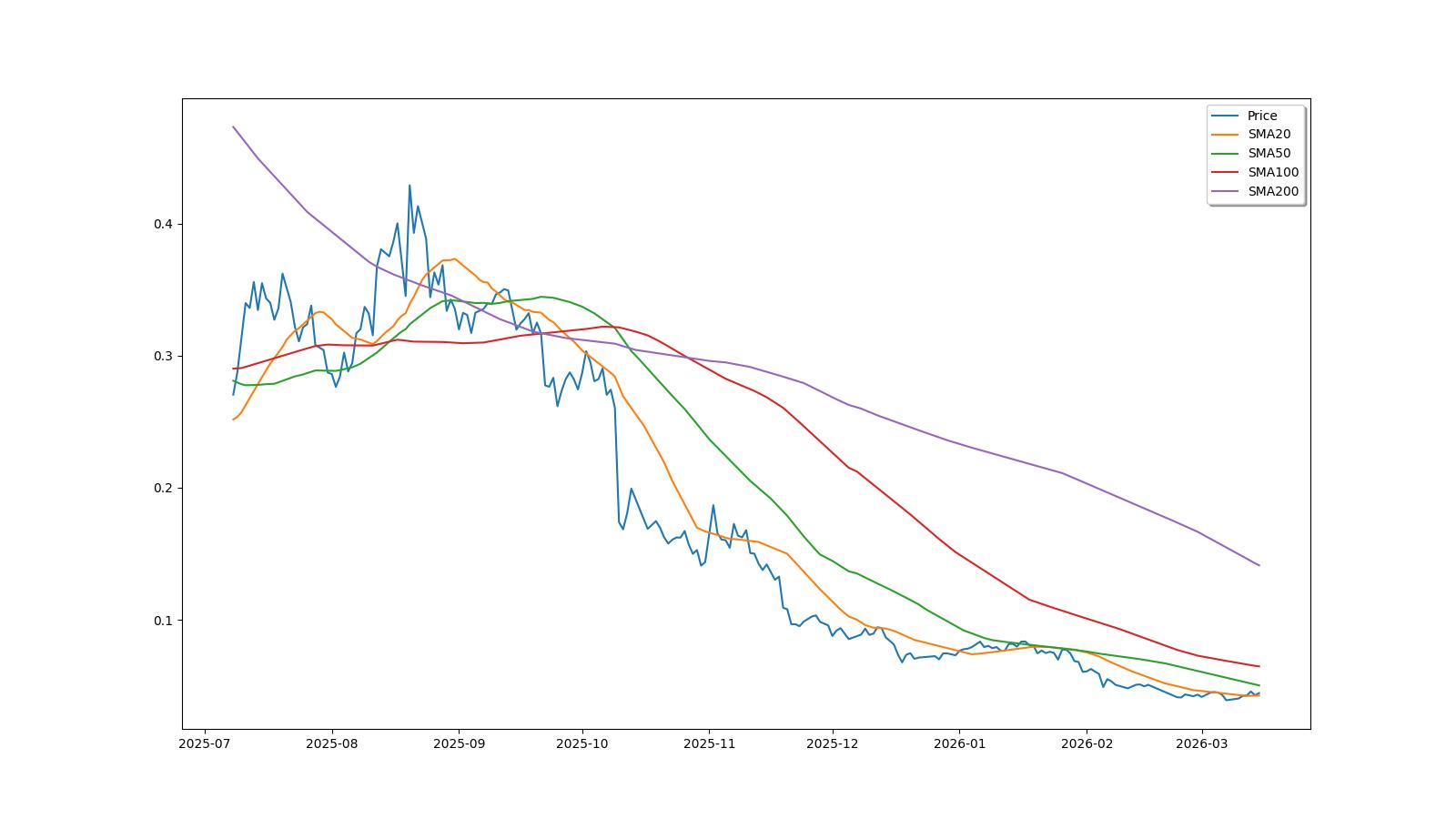 Scroll Simple Moving Averages