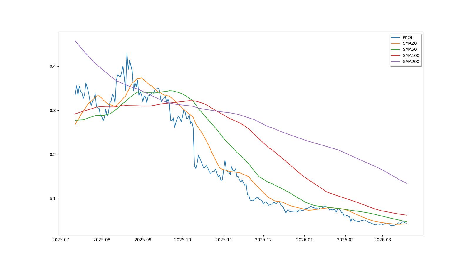 Scroll Simple Moving Averages
