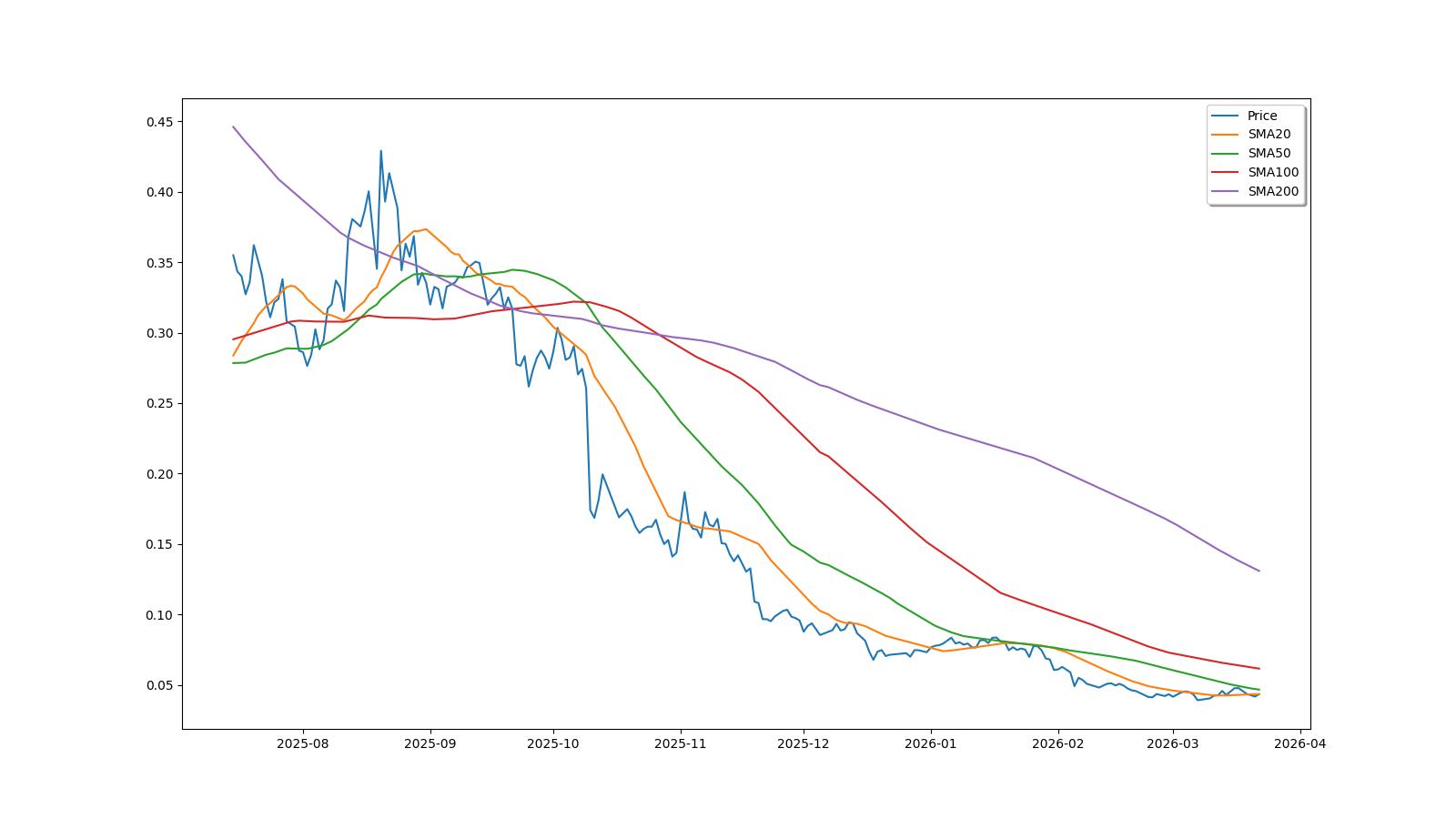 Scroll Simple Moving Averages