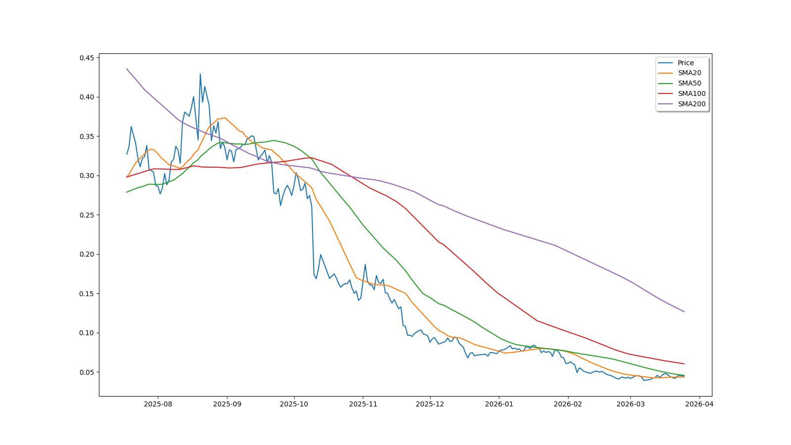 Scroll Simple Moving Averages