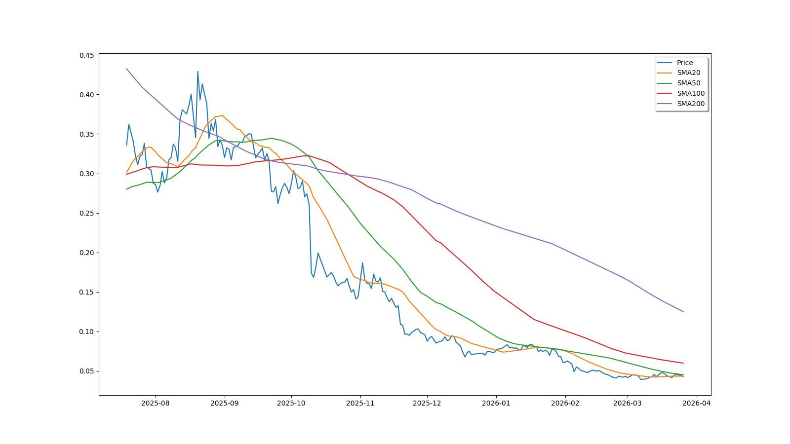 Scroll Simple Moving Averages