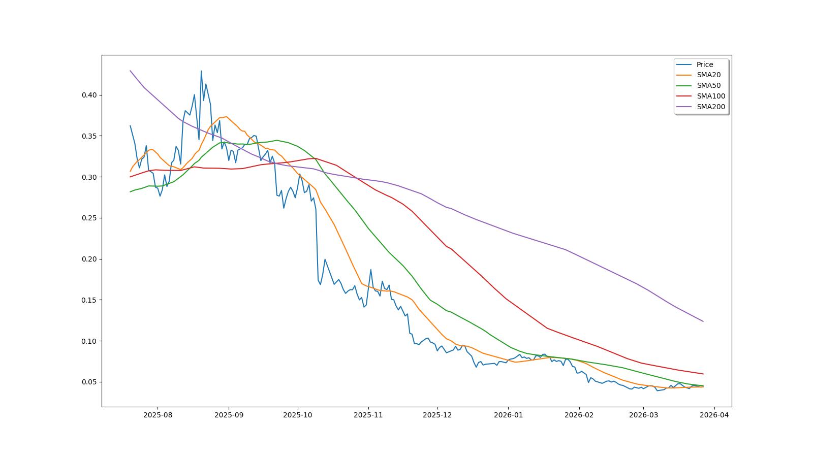 Scroll Simple Moving Averages