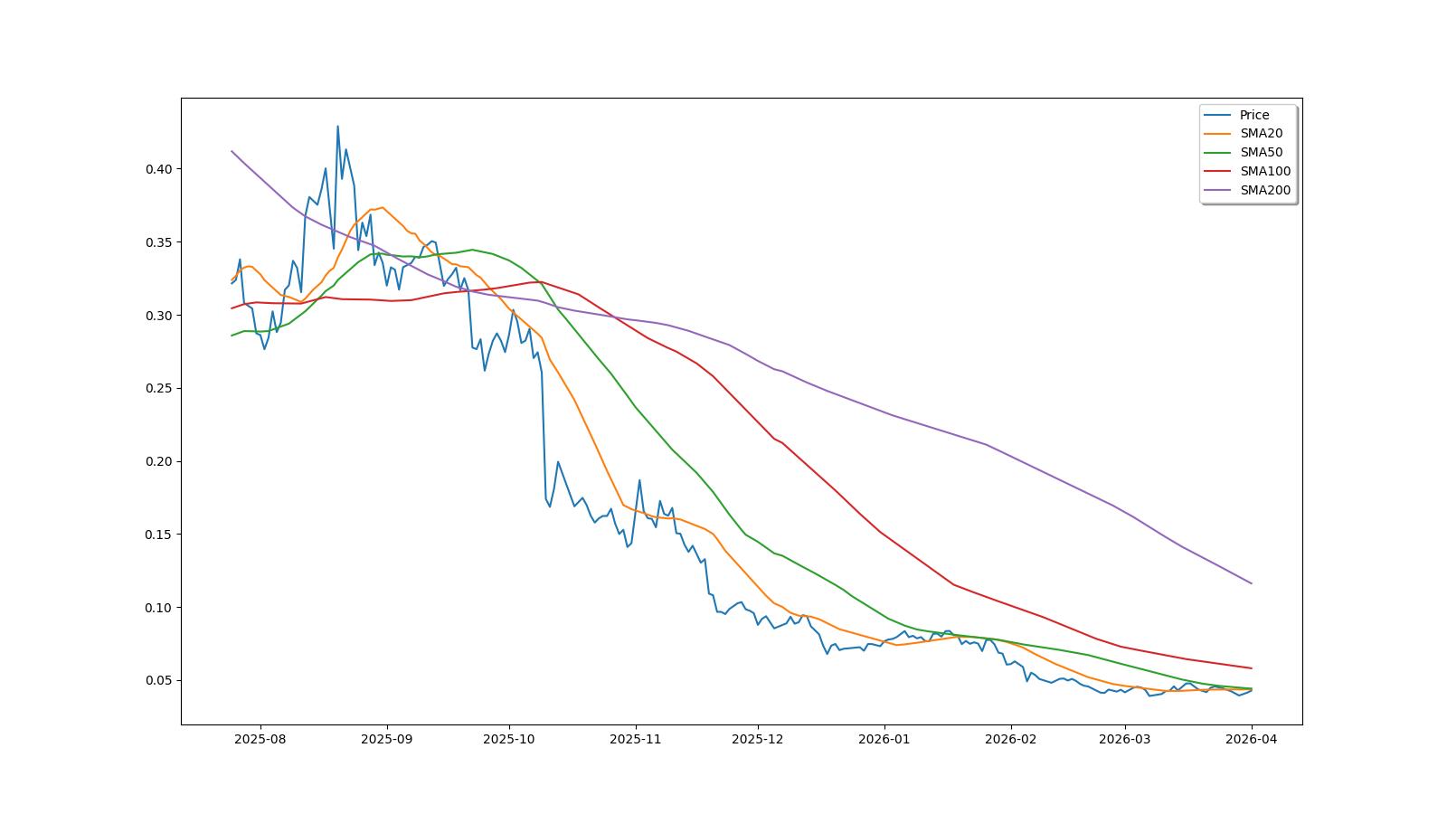 Scroll Simple Moving Averages