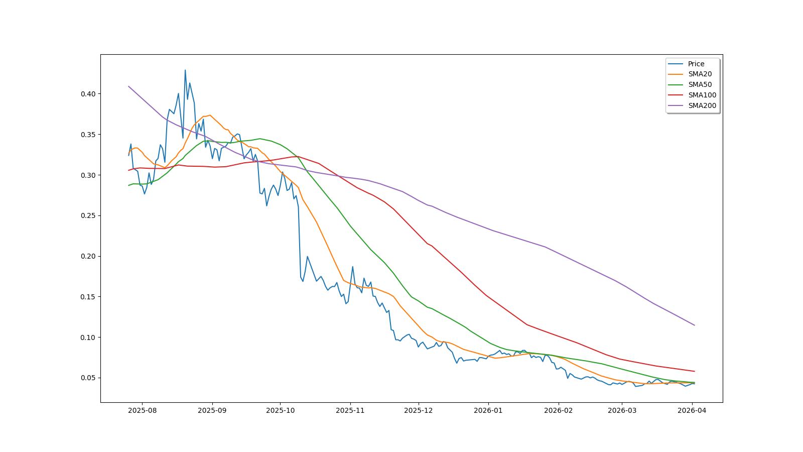 Scroll Simple Moving Averages