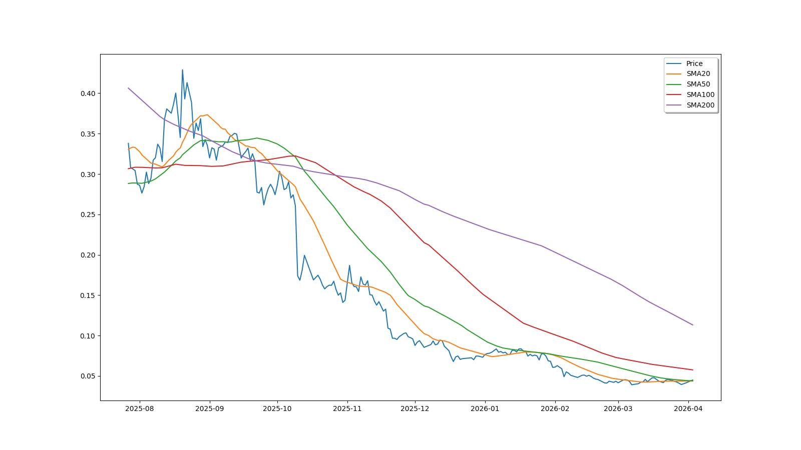 Scroll Simple Moving Averages