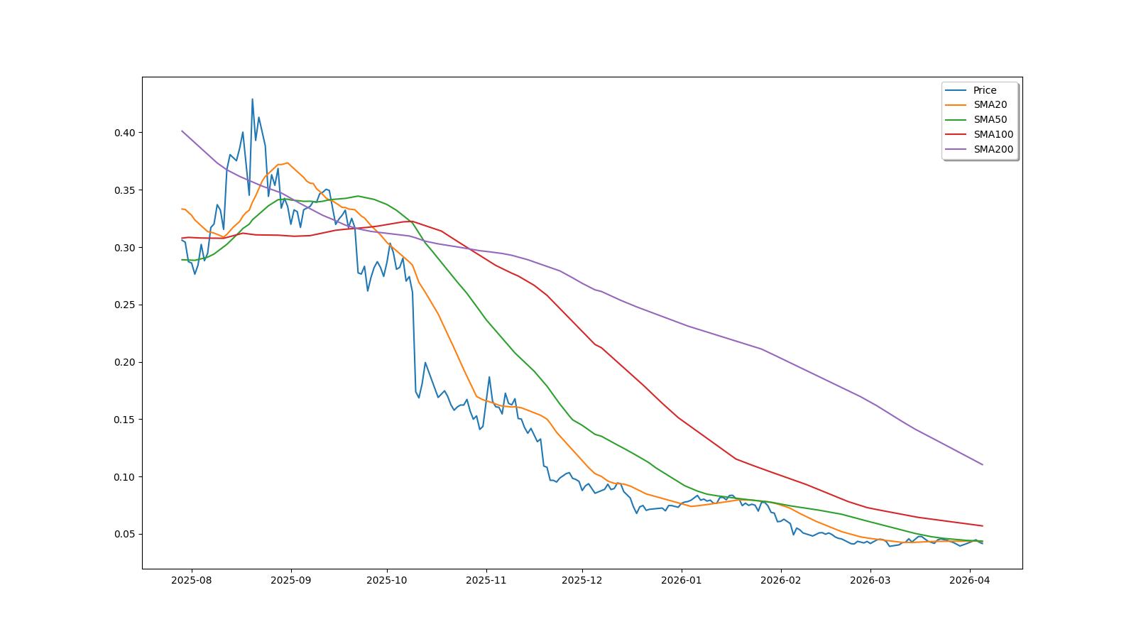 Scroll Simple Moving Averages