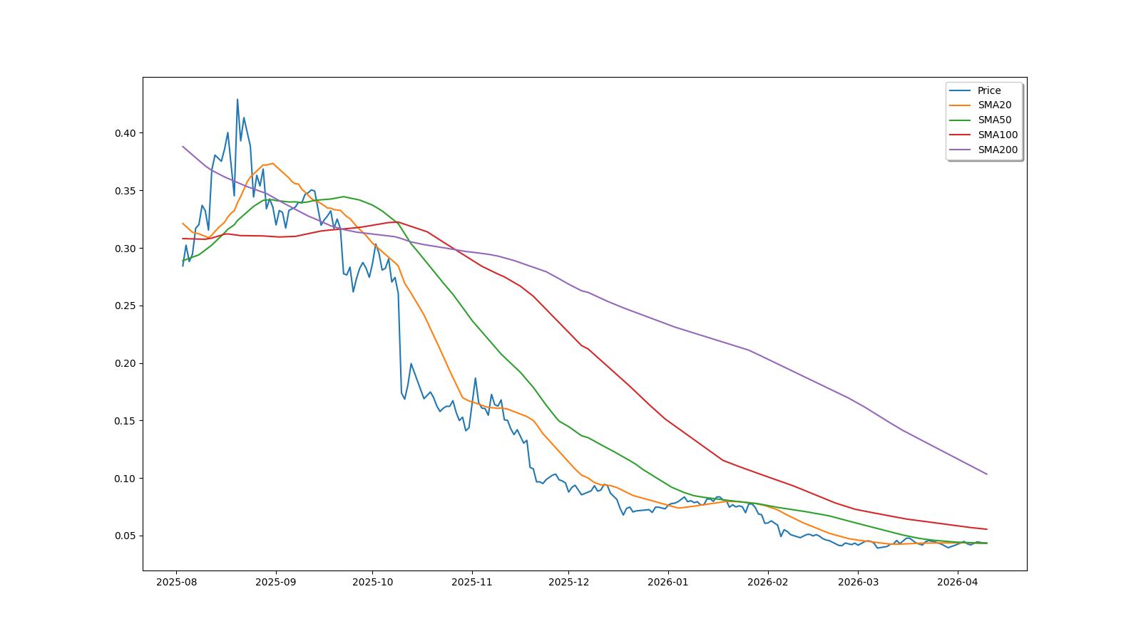 Scroll Simple Moving Averages