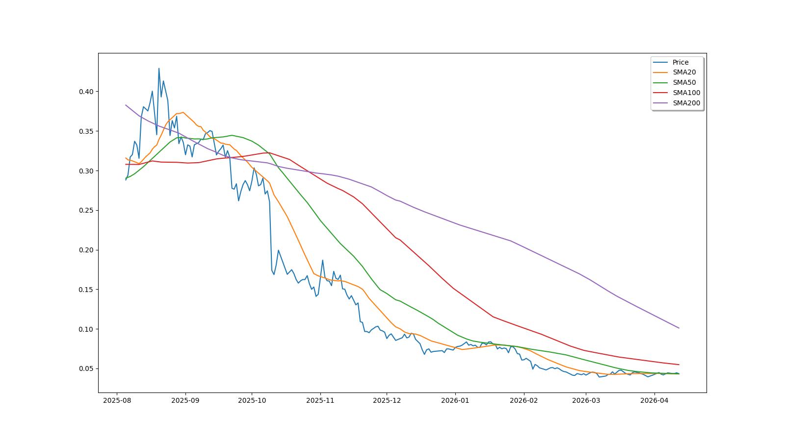 Scroll Simple Moving Averages
