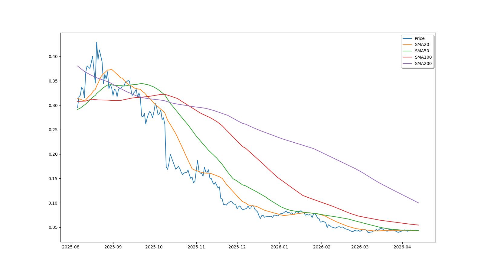 Scroll Simple Moving Averages
