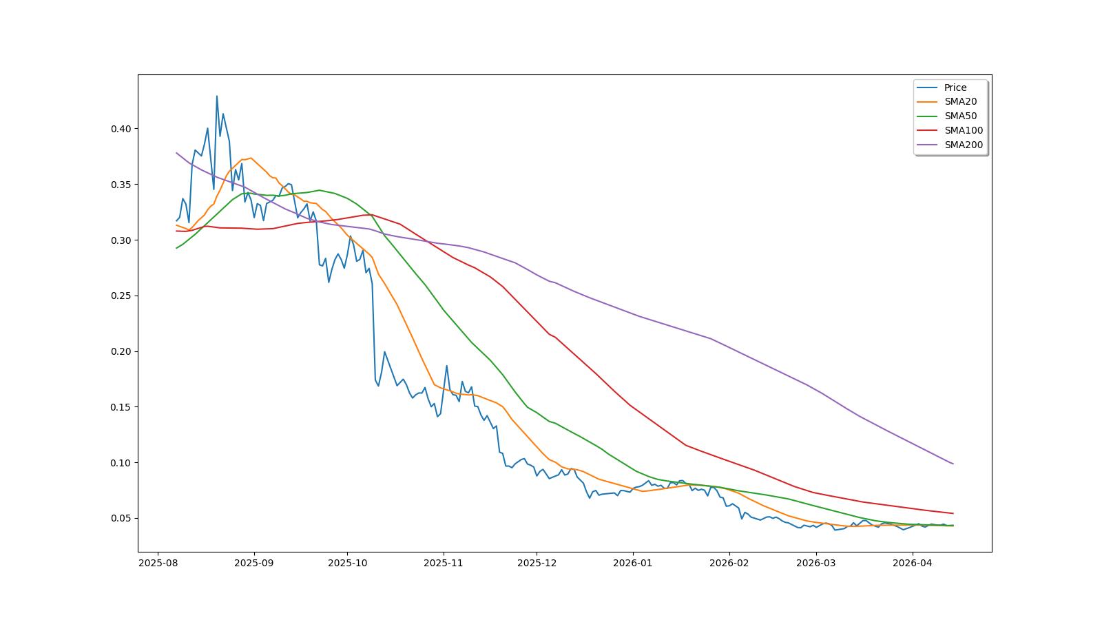 Scroll Simple Moving Averages