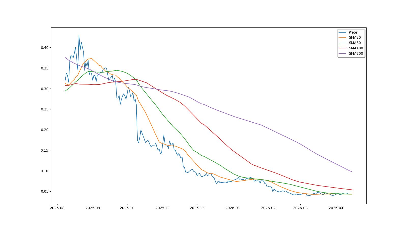 Scroll Simple Moving Averages