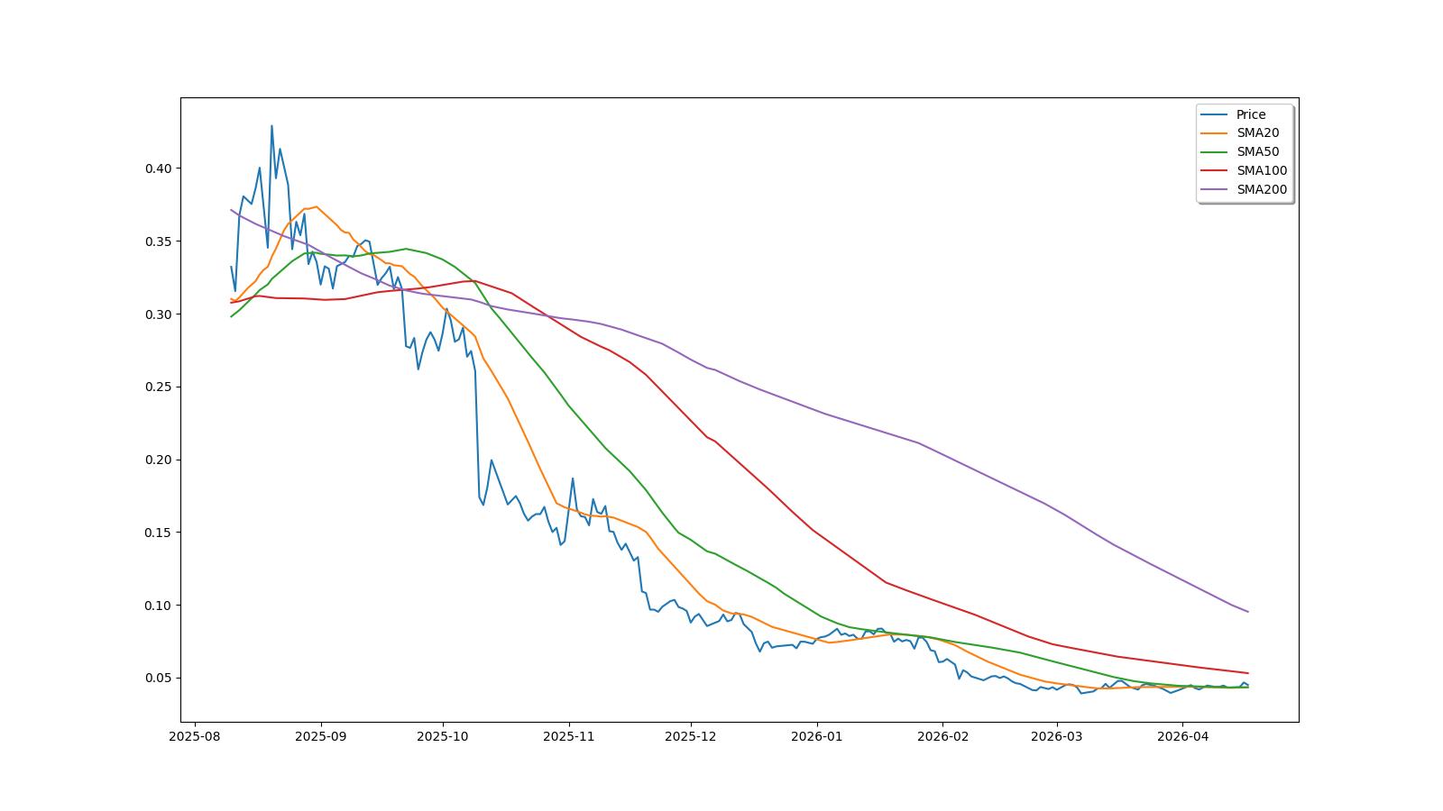 Scroll Simple Moving Averages