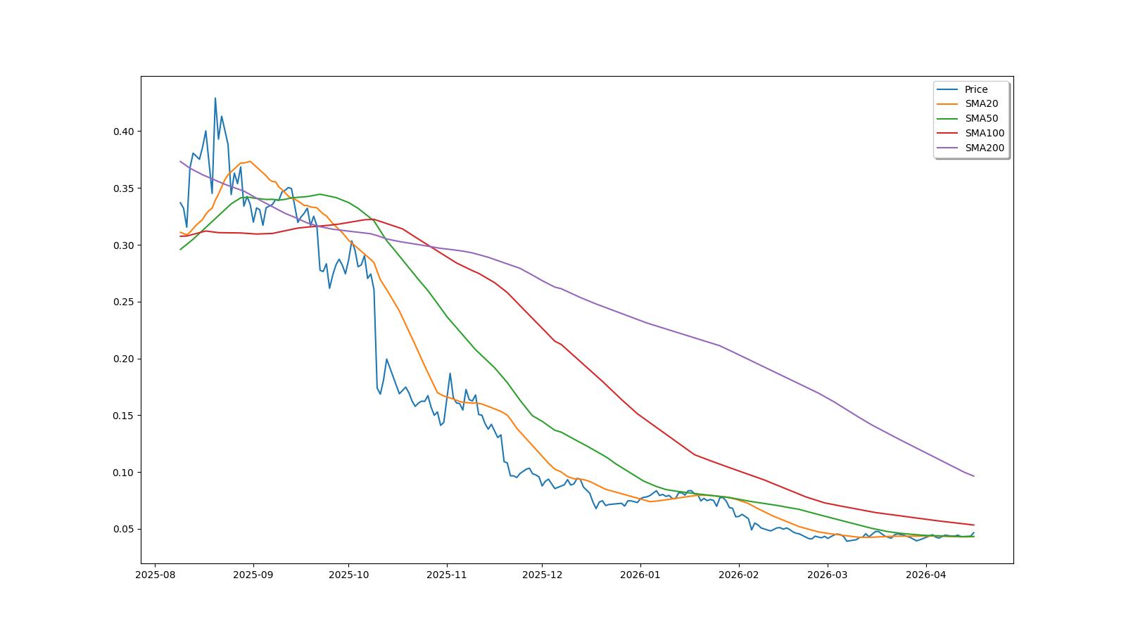 Scroll Simple Moving Averages