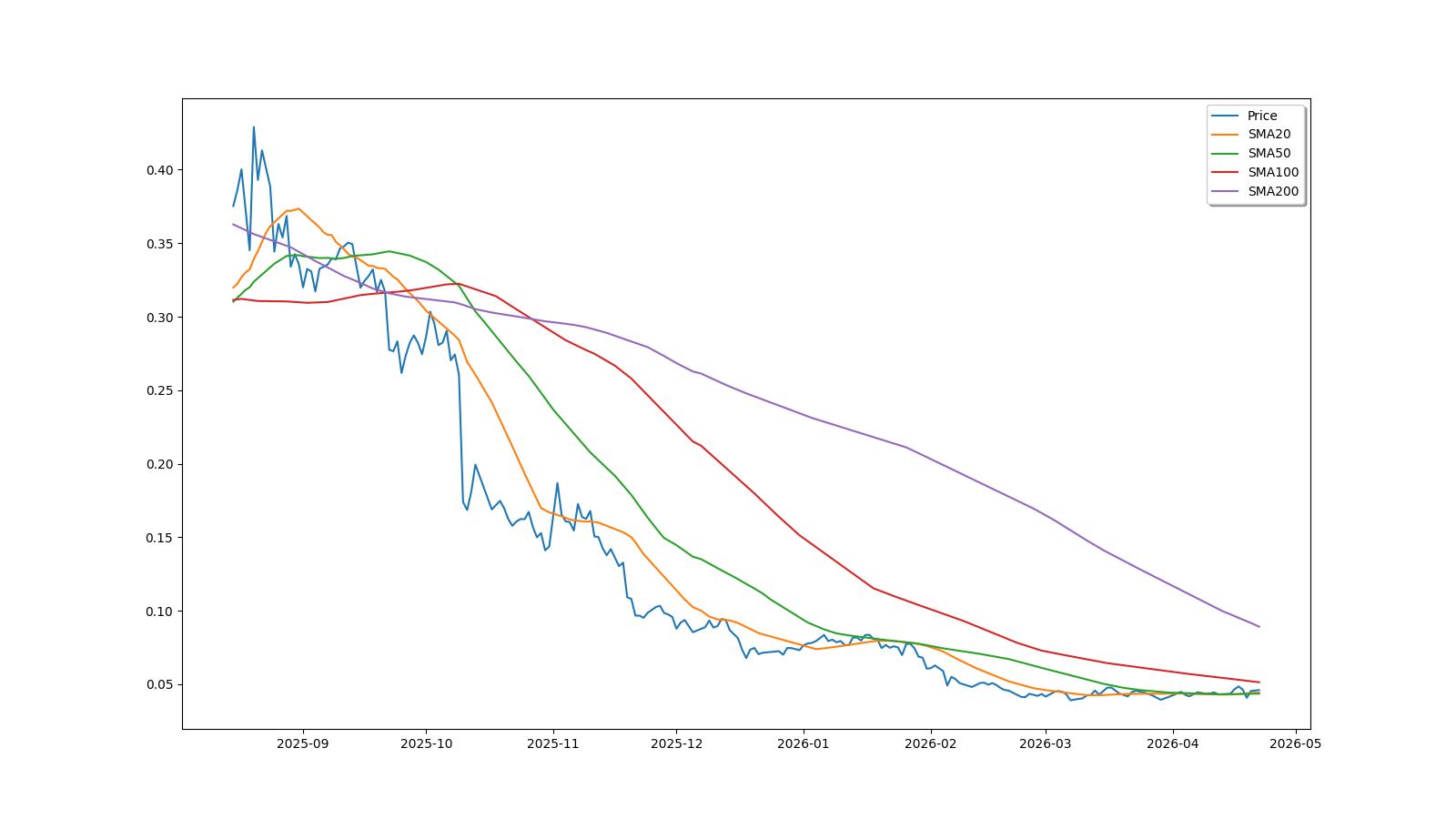 Scroll Simple Moving Averages