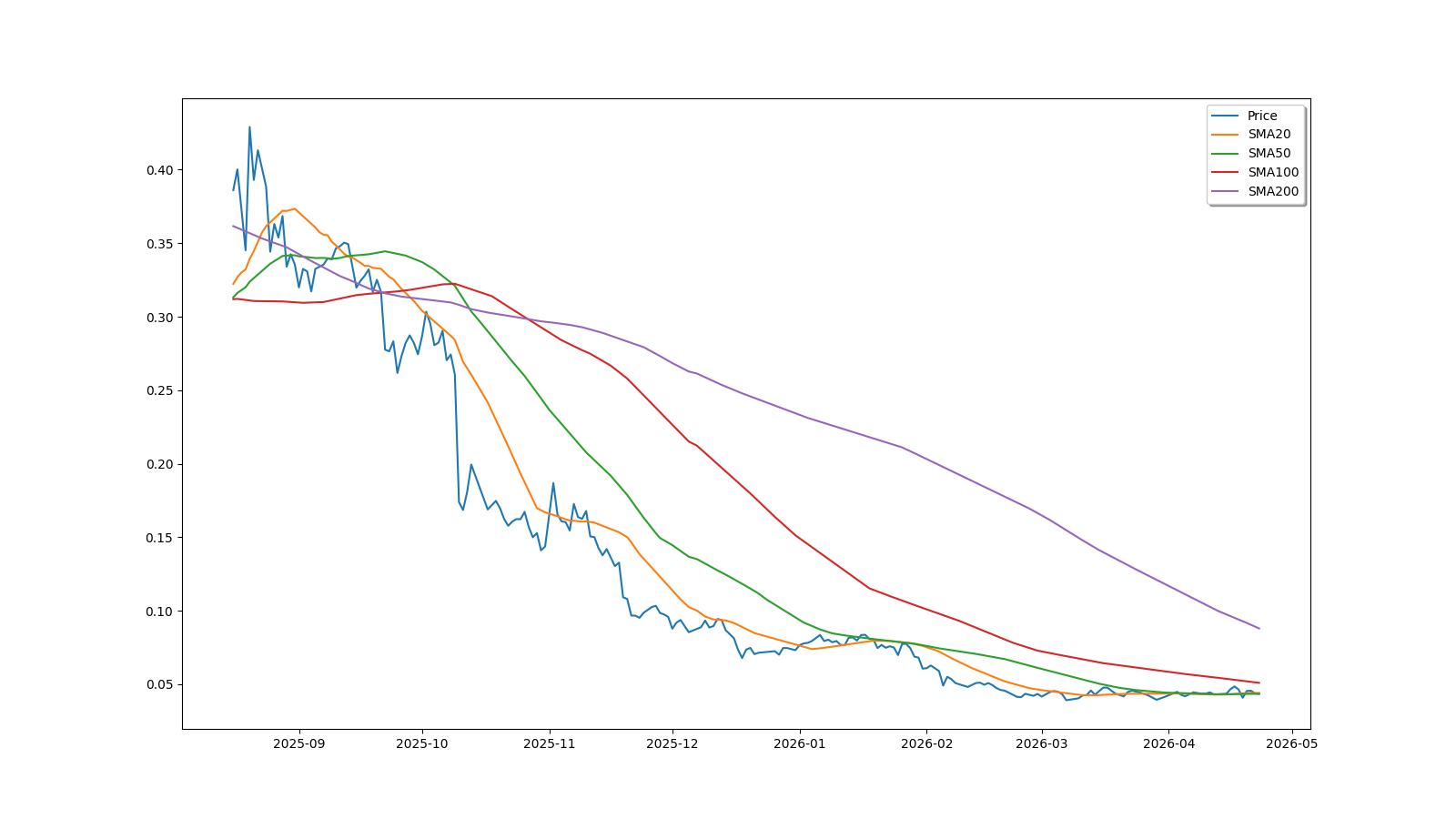 Scroll Simple Moving Averages