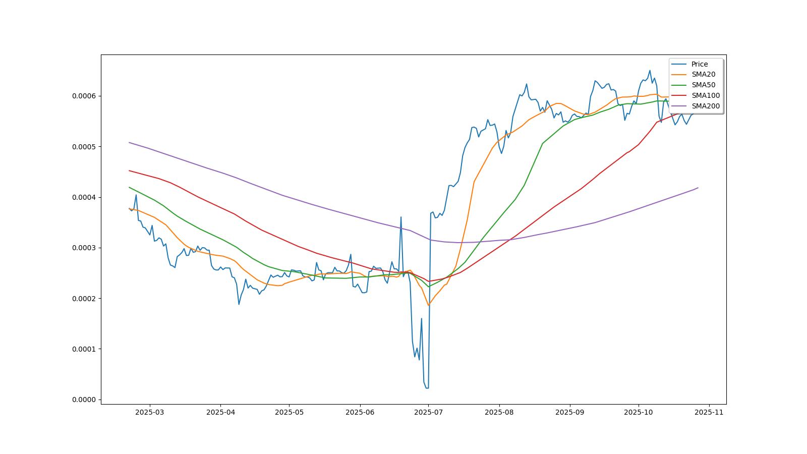 Scry.info Simple Moving Averages