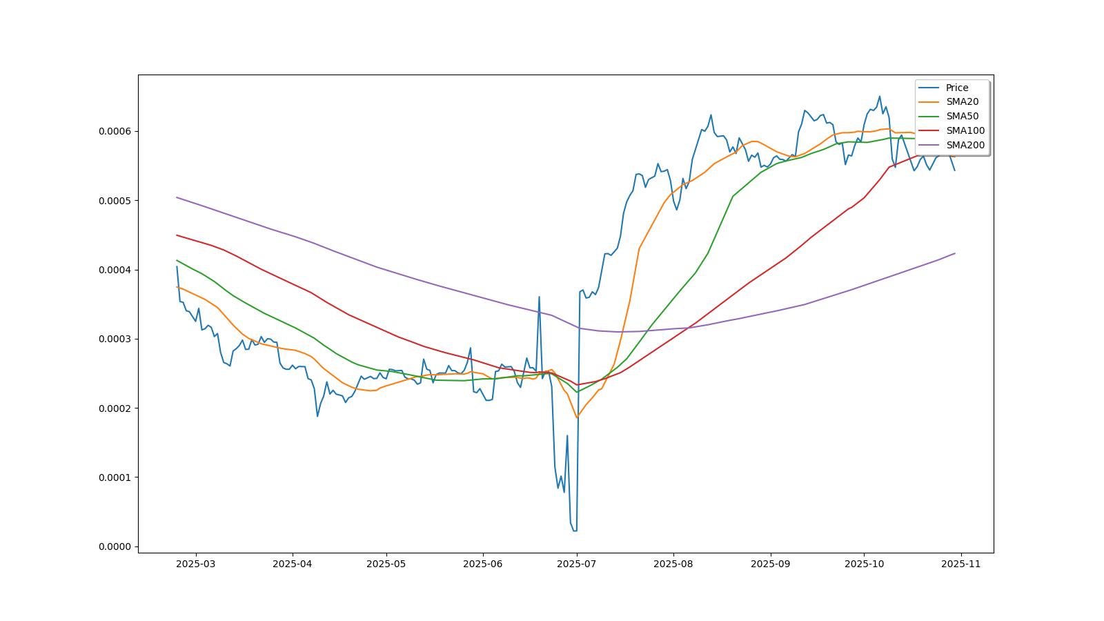 Scry.info Simple Moving Averages