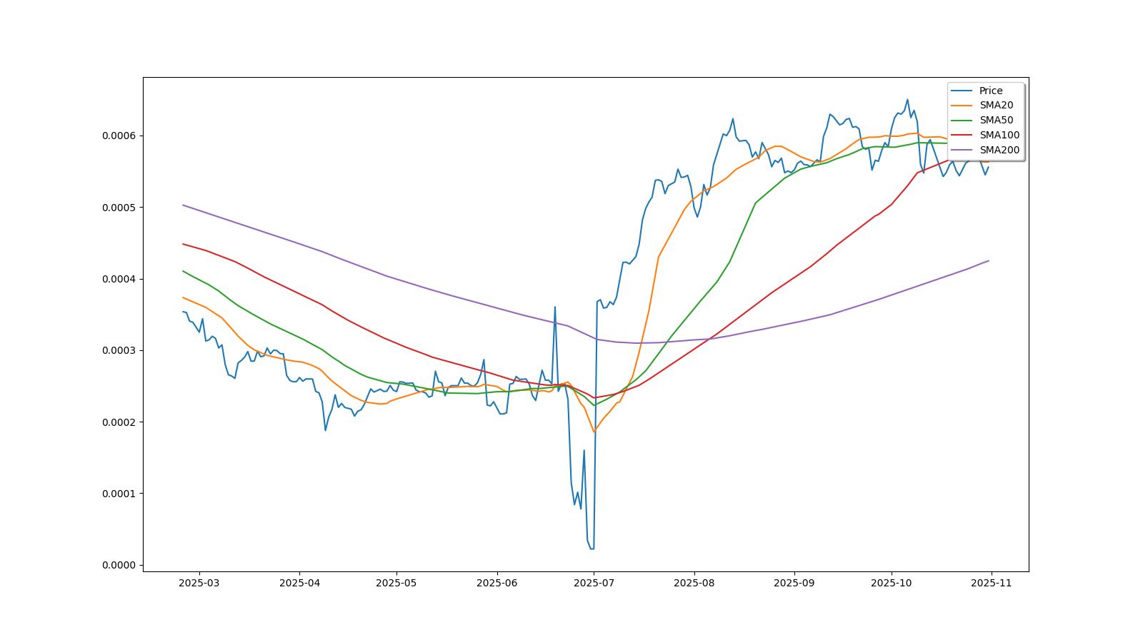 Scry.info Simple Moving Averages