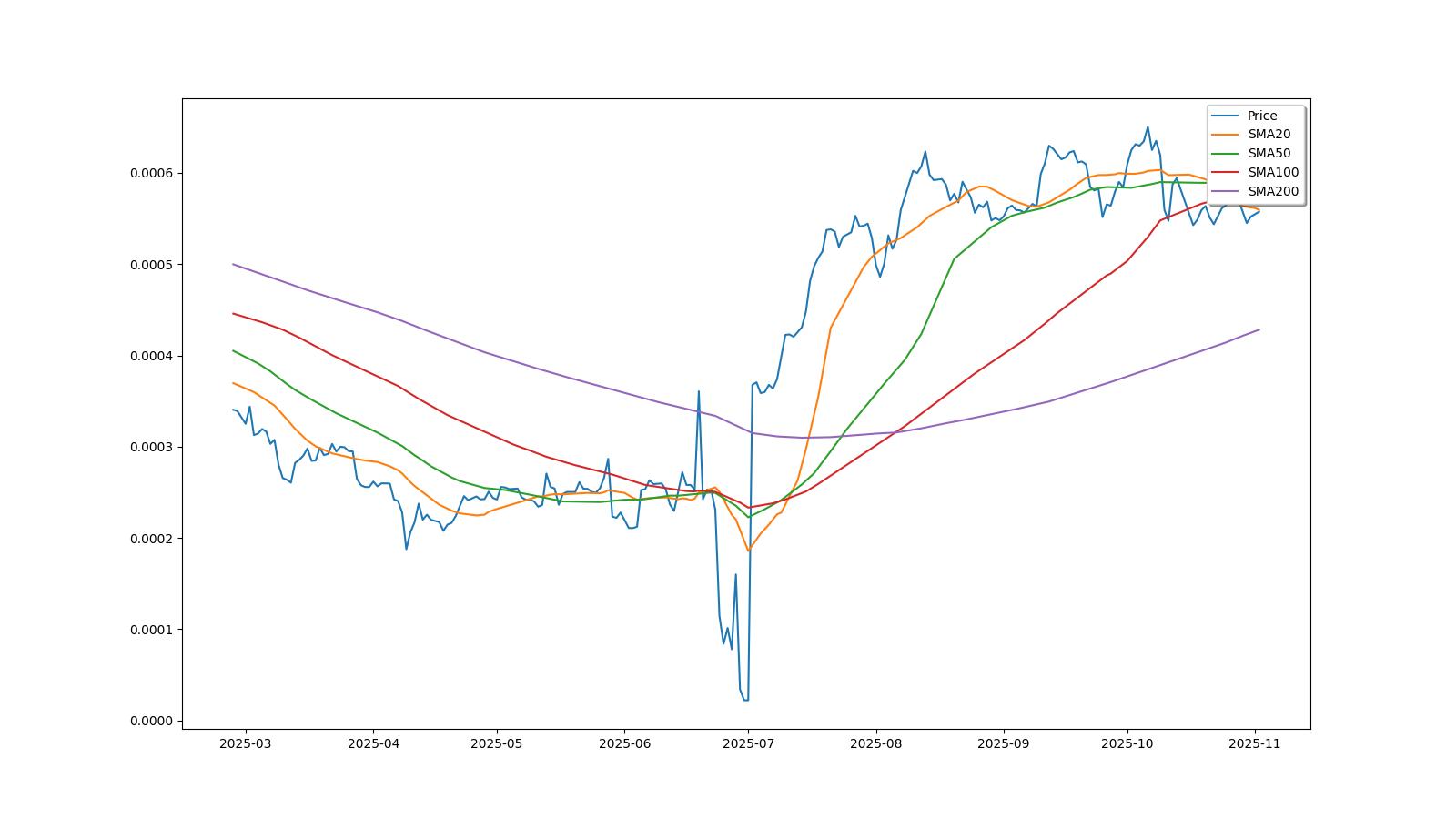 Scry.info Simple Moving Averages