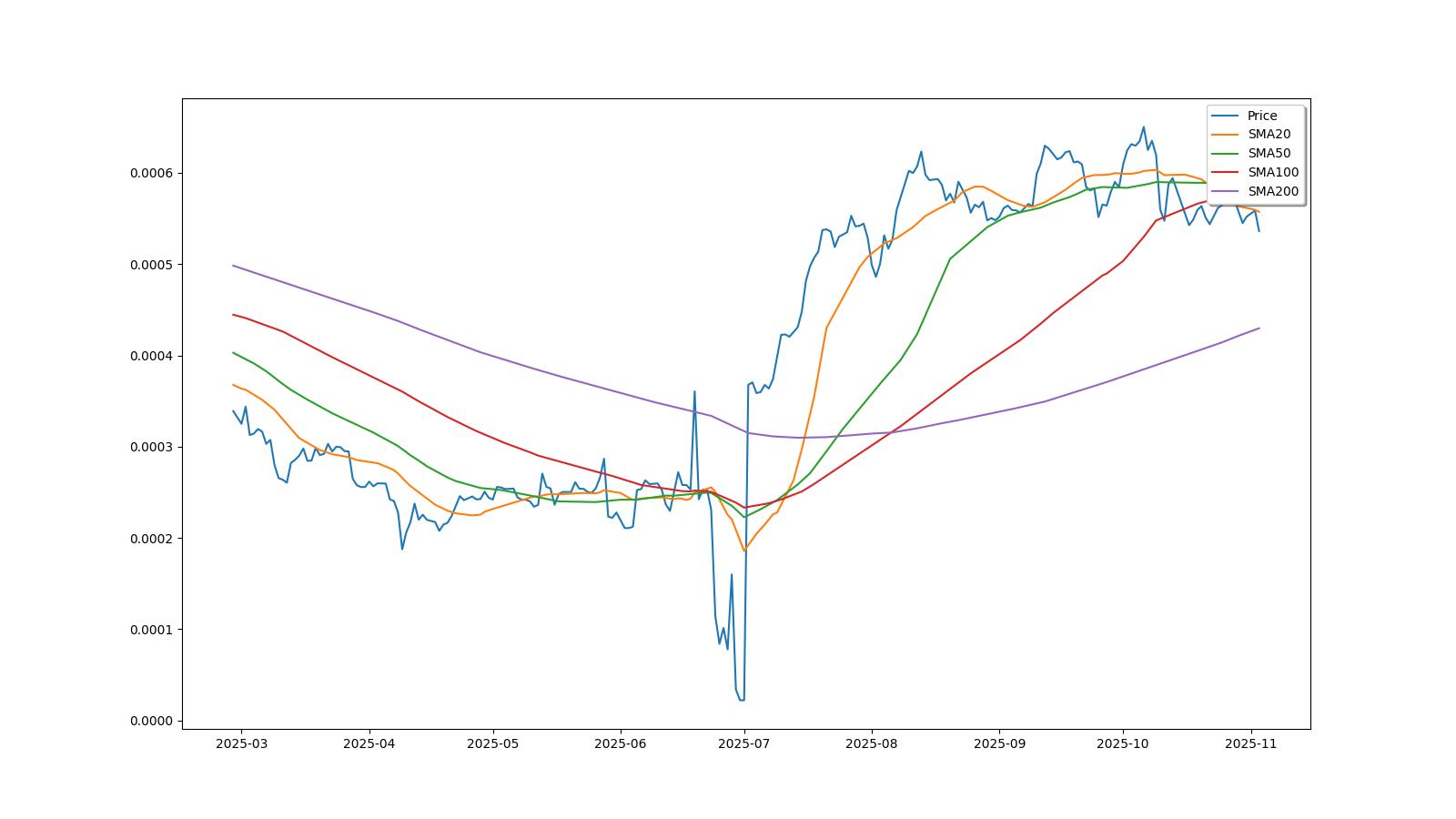Scry.info Simple Moving Averages
