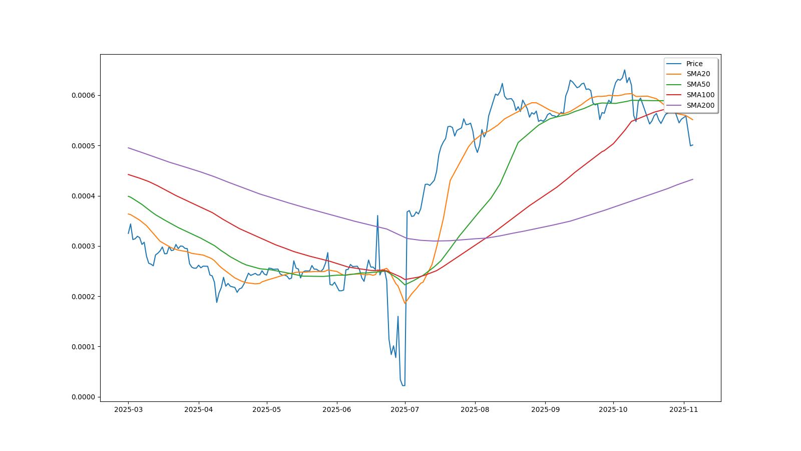 Scry.info Simple Moving Averages