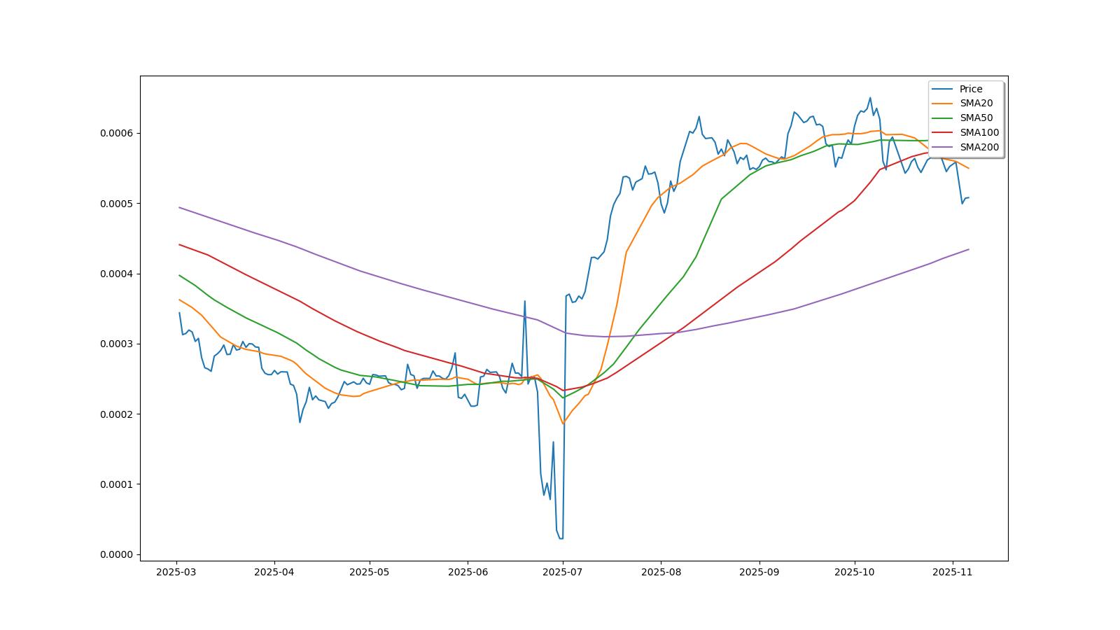 Scry.info Simple Moving Averages
