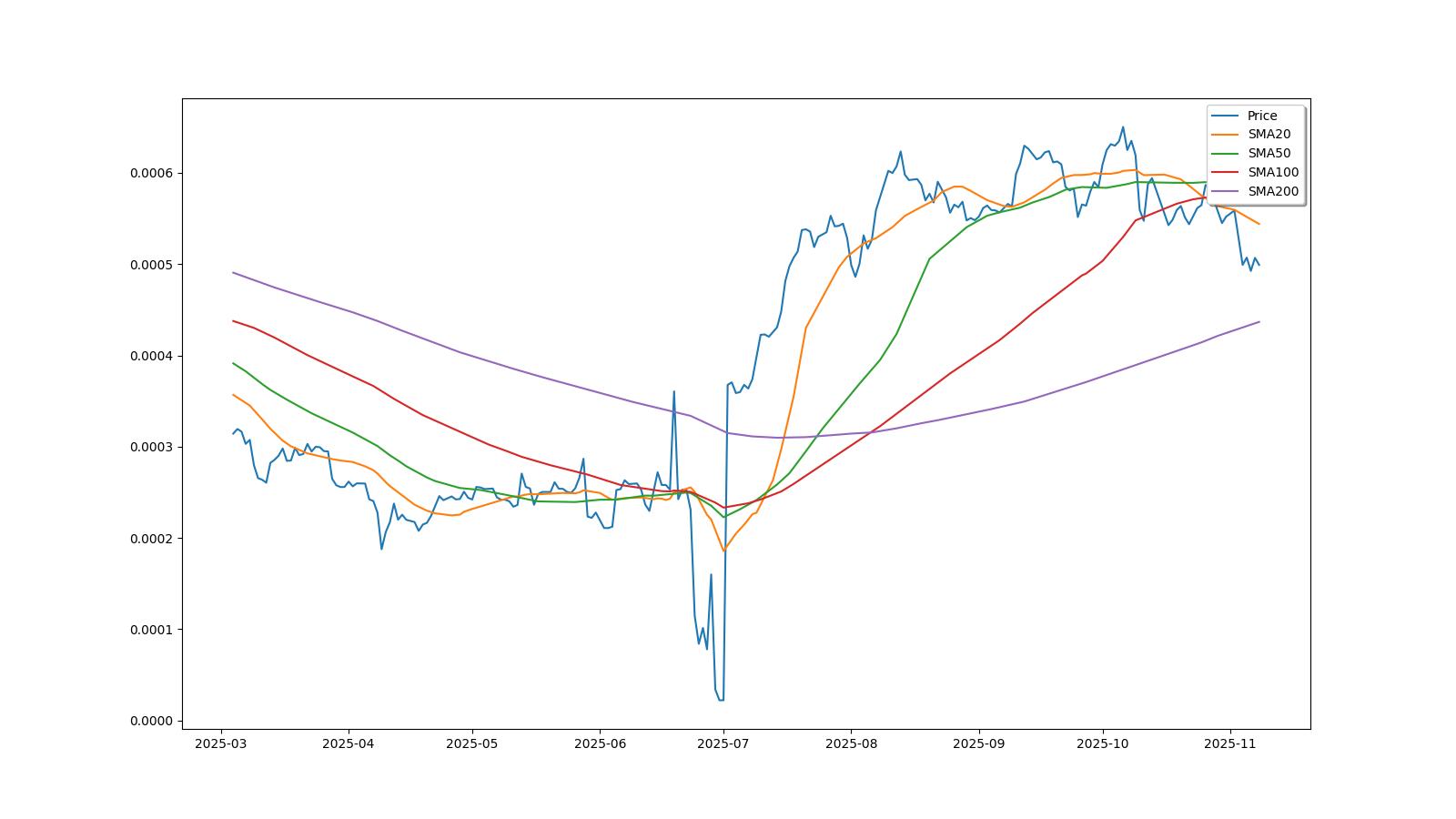 Scry.info Simple Moving Averages