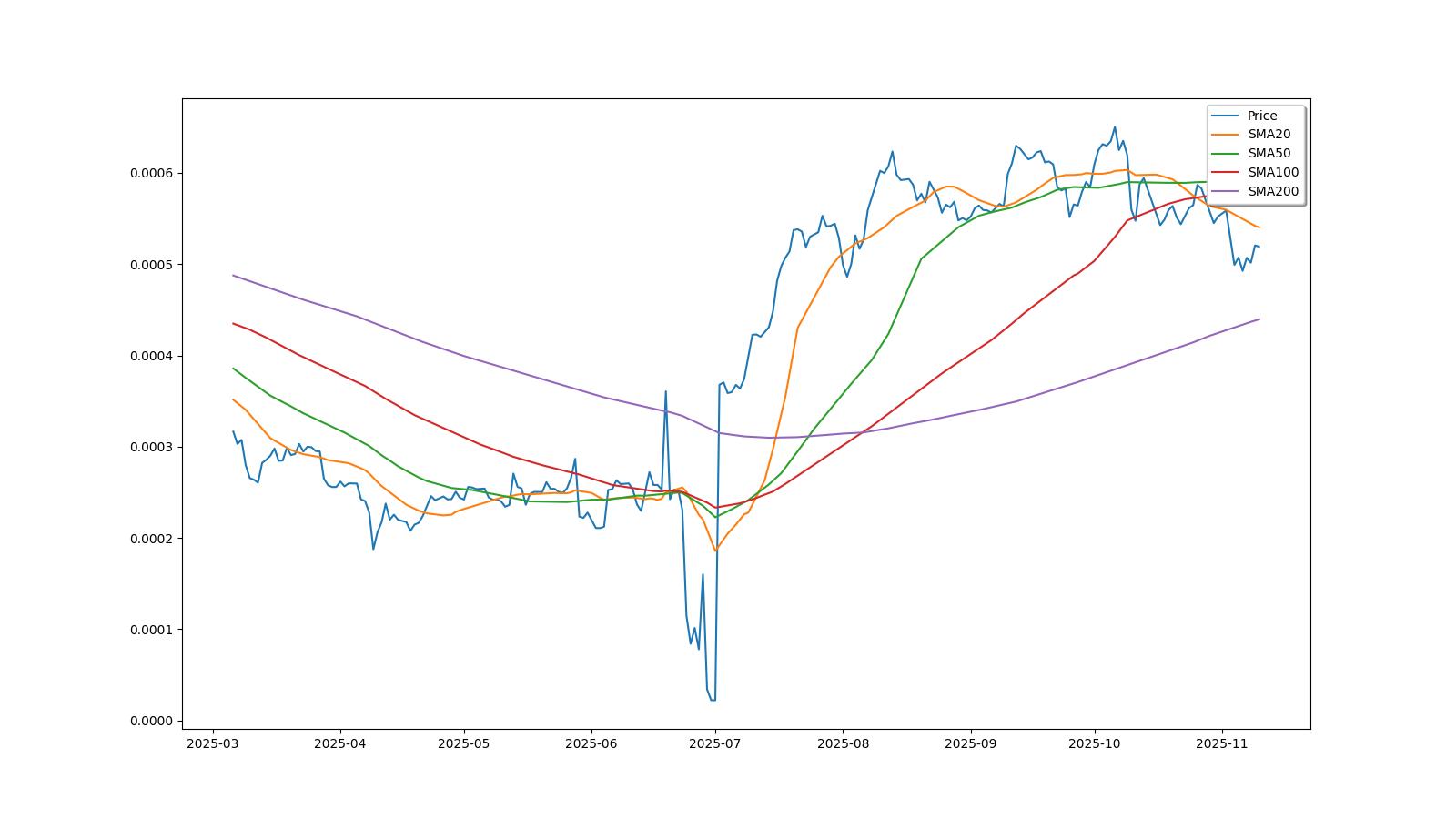 Scry.info Simple Moving Averages