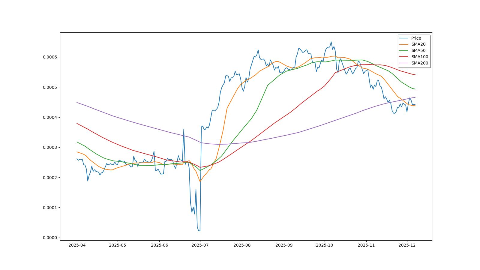 Scry.info Simple Moving Averages