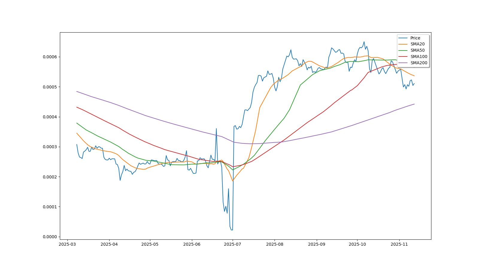 Scry.info Simple Moving Averages